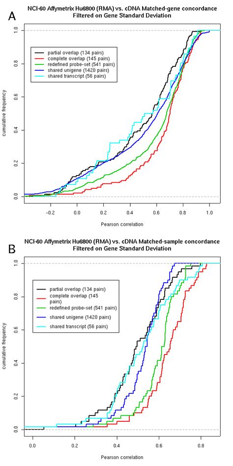 Effect Of Standard Deviation Filtering On Cross Platform Nci 60