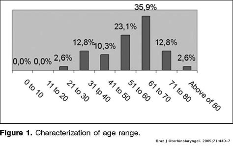 Personalized Vestibular Rehabilitation Medical Chart Survey With