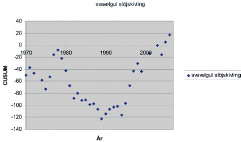 c CUSUM diagram för svavelgul slöjskivling under perioden 1970 2006 Download Scientific