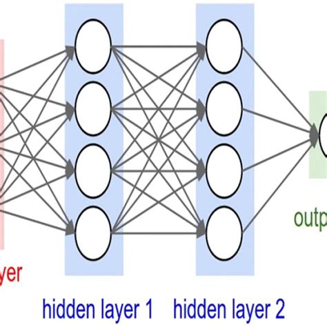 nonlinear neuron model source adapted from haykin 2009 download scientific diagram
