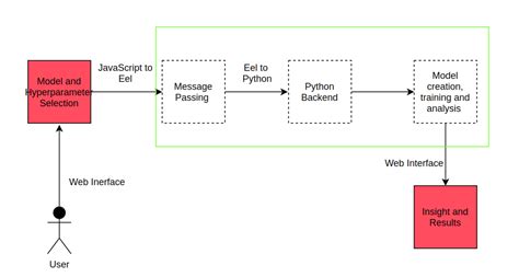 Automl — A Gui Application To Make Ml For Everyone Towards Ai
