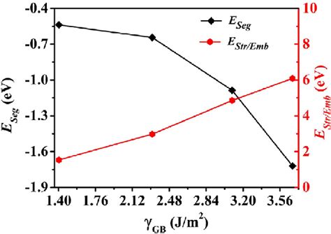 Relationship Between The Grain Boundary Energy And The Segregation Download Scientific Diagram