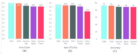 Comparison Of The Classifiers Download Scientific Diagram