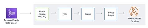 Daniel Abib On Linkedin Filtering Event Sources For Aws Lambda Functions Amazon Web Services
