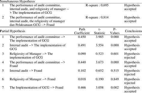 Simultaneous And Partial Hypothesis Testing Download Scientific Diagram
