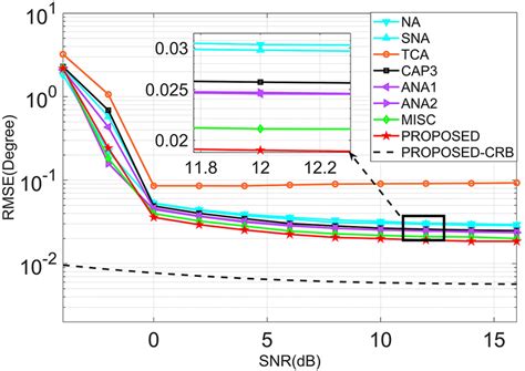Root Mean Square Error Rmse Versus Snr In The Absence Of Mutual Download Scientific Diagram