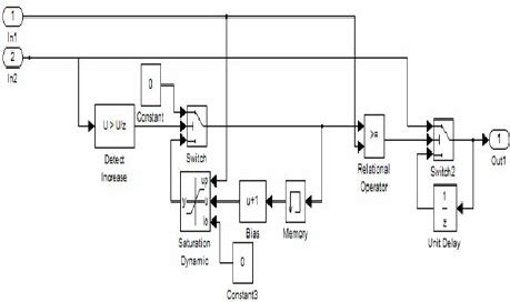 Simulink Model For On Delay Download Scientific Diagram