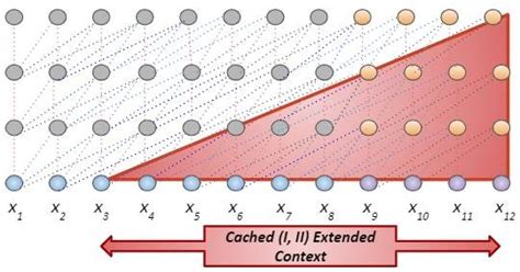 Elongated Context Capture Combining A And B Download Scientific