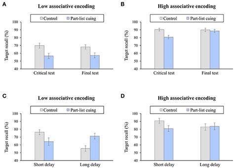 Frontiers The Many Faces Of Part List Cuing—evidence For The Interplay Between Detrimental And