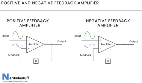 Feedback Amplifier Working Types And Applications Nerds Do Stuff