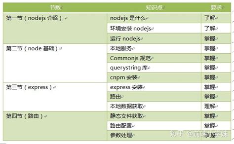 前端开发如何搭建配置nodejs 知乎