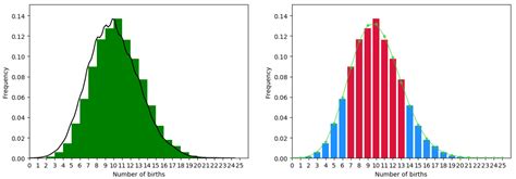 Calculate A Binomial In Python To Determine The Probability Cross