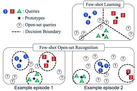 example episodes in few shot learning decision boundaries classify