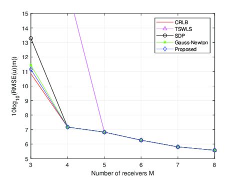 Rmse Comparison For Estimating Target Position At σ 2 10 M 2 And σ 2 Download Scientific