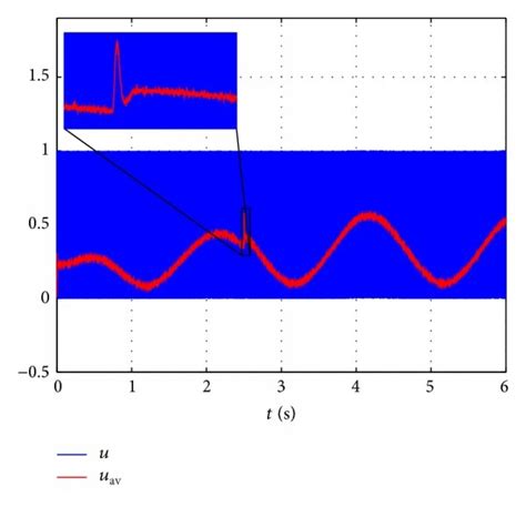 case iii via Σ Δ modulator download scientific diagram
