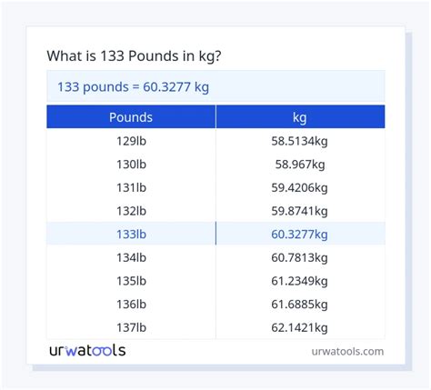 Convert 133 Pounds To Kg 133 Lb To Kg Calculator