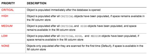 Oracle Database In Memory Simple Example Ora Lytics