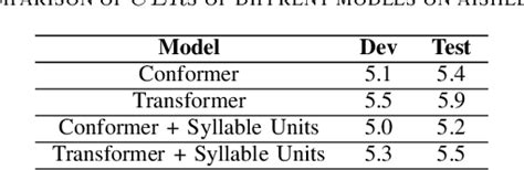 Table I From An End To End Speech Recognition System Based On Shared