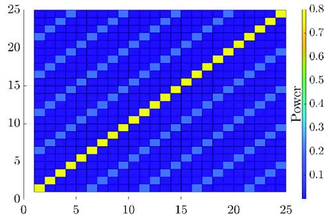 G Matrix Magnitude For Dirichlet Pulse K 5 M 5 V T 08 And V