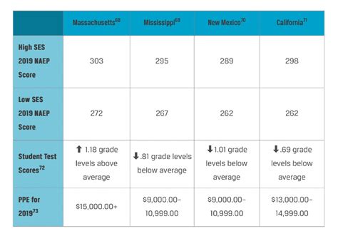 The Socioeconomic Achievement Gap In The Us Public Schools Ballard Brief