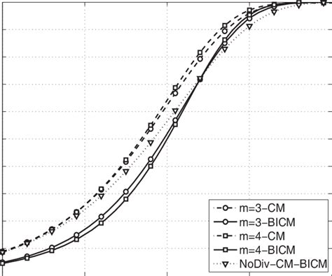 Cm Dashed Lines And Bicm Solid Lines Capacities For Mr And M 3 Download Scientific