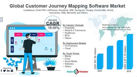 Customer Journey Mapping Software Market Size Growth Report 2032
