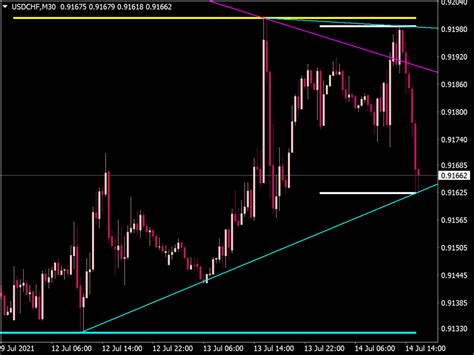 Max Min Trend Lines Indicator ⋆ Top Mt4 Indicators Mq4 And Ex4 ⋆ Best Metatrader