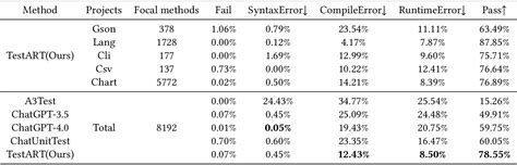Table 2 From Improving Llm Based Unit Test Generation Via Template Based Repair Semantic Scholar