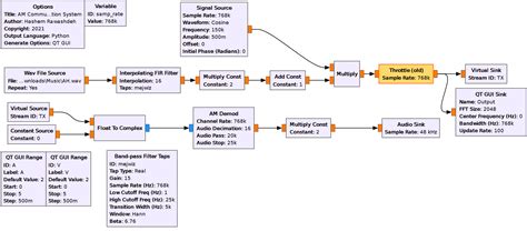 Github Ihalhashemadvanced Communication Techniques A Practical Approach This Repository