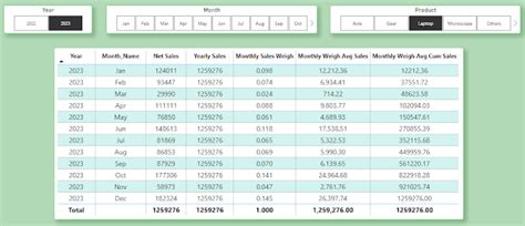 How To Calculate Weighted Average Sales Per Month Using Dax In Power Bi