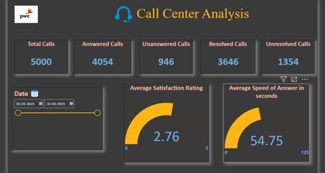 Vani Sowjanya N On Linkedin Pwc Forage Virtualinternship Dataanalysis Powerbi