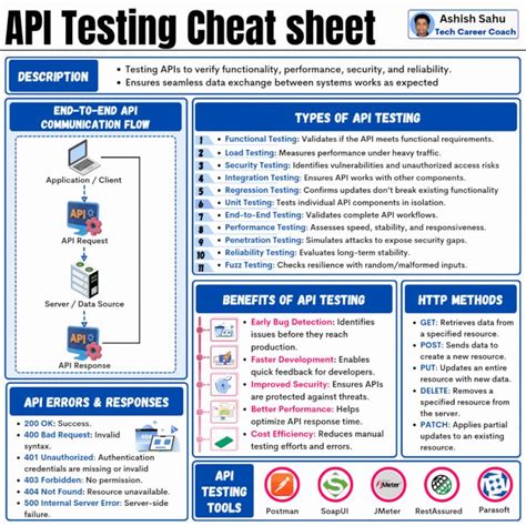 Api Testing Cheat Sheet Common Status Codes 200 Ok Success