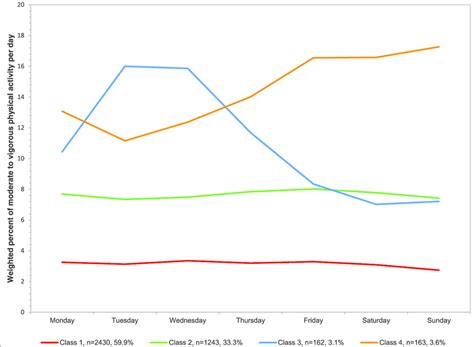 Latent Class Analysis Plotted For Weighted Percent Of Moderate To Download Scientific Diagram