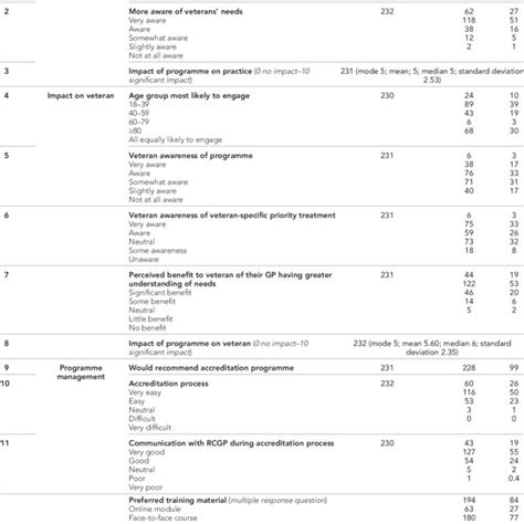 Descriptive Statistics Of Quantitative Results Download Scientific
