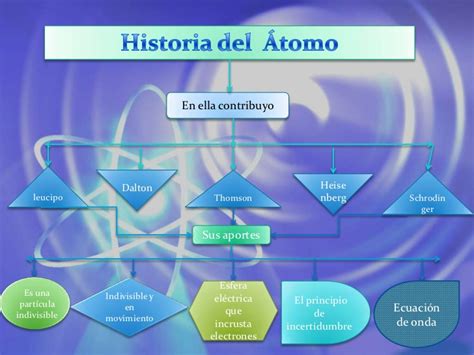 Mapa Conceptual Del átomo ¡guía Paso A Paso