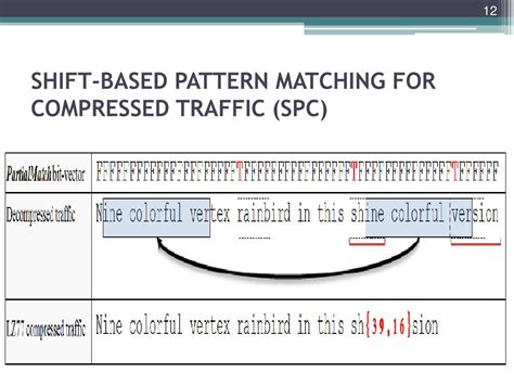 Ppt Shift Based Pattern Matching For Compressed Web Traffic Powerpoint Presentation Id3924749