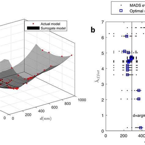 Optimization Of Drug Potency A Surrogate Of The True Model Download Scientific Diagram