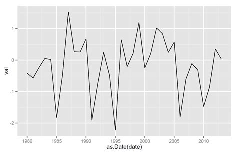 R Selecting And Plotting Months In Ggplot Stack Overflow