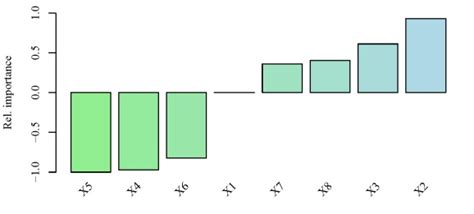 Variable Importance In Neural Networks R Bloggers