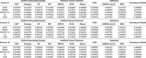 Comparison Of The Hybrid Forecasting System Against Artificial Download Table