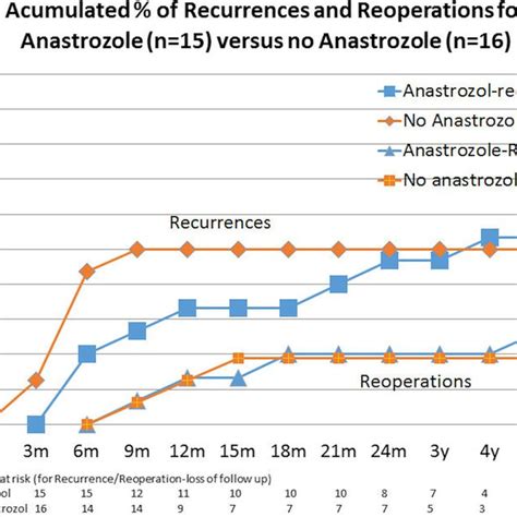 Accumulated Of Recurrences And Reoperations For Anastrozole Versus No