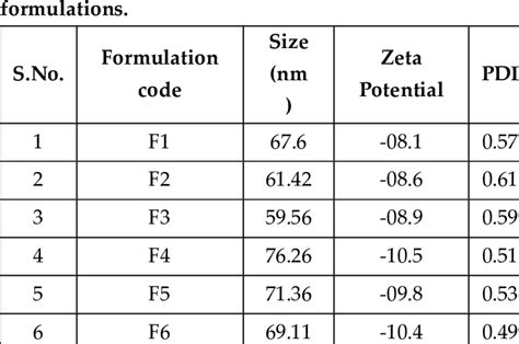 Particle Size And Zeta Potential Of Download Scientific Diagram