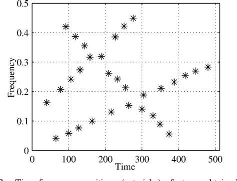 Figure 3 From Parameter Estimation Of Multicomponent Chirp Signals Via