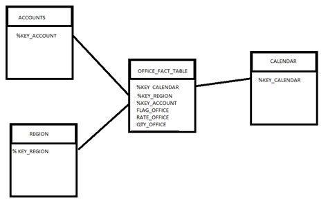 Solved Data Model With Multiple Facts Qlik Community 1528039