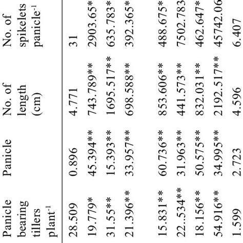 Analysis Of Variance For Combining Ability For Different Characters In