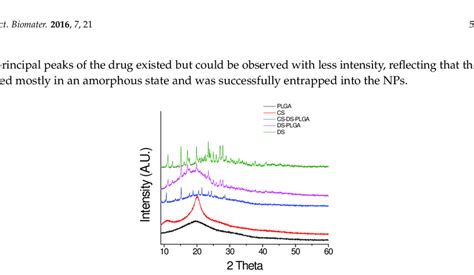 Xrd Spectra Of Plga Cs Ds Ds Plga And Cs Ds Plga The Download Scientific Diagram