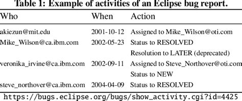 Table 1 From Improving Bug Triage With Bug Tossing Graphs Semantic