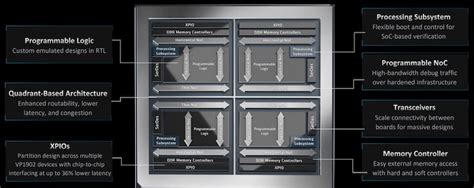 Amd Claims Planets Largest Fpga Based Soc For Emulation And