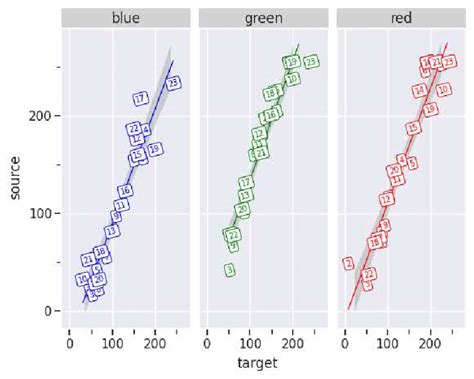 Plots Comparing The B G And R Rgb Color Values Respectively Of The Download Scientific