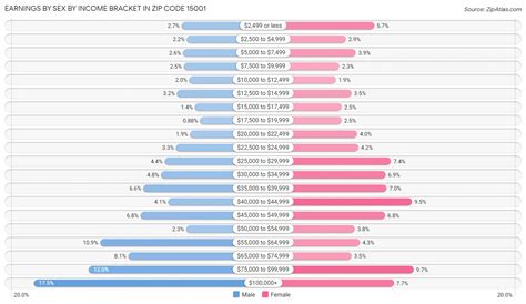 15001 Zip Code Zip Code 15001 Demographics In 2025 Zip Atlas
